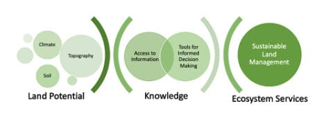 What is Land Potential? | LandPKS